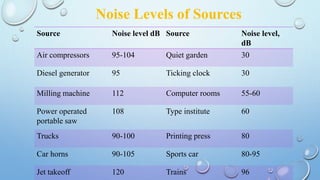 Audible Range and Noise Pollution | PPTX