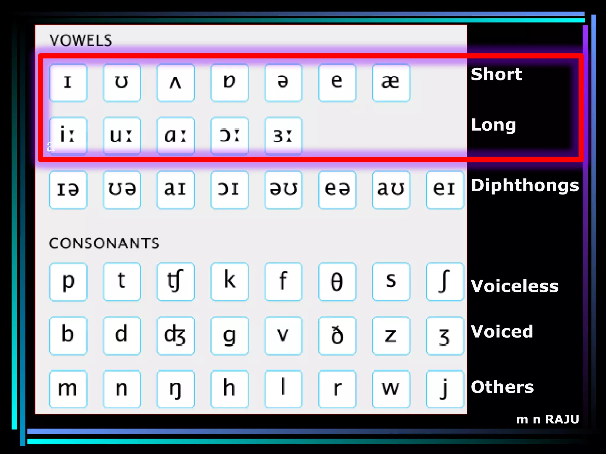 The Sounds of English | PPT