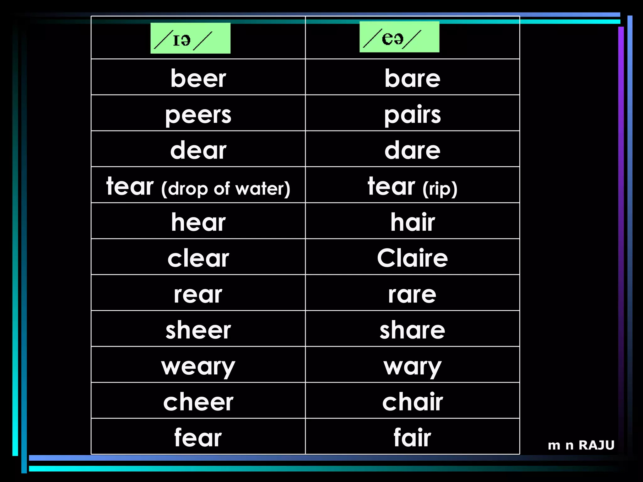 The Sounds of English | PPT