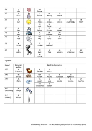 Sound_Spelling_Chart.pdf[0o=p;l;'k,lpljko | PDF