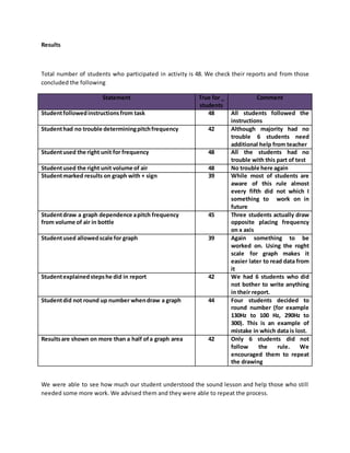 Sound test | DOCX | Educational Assessment | Education