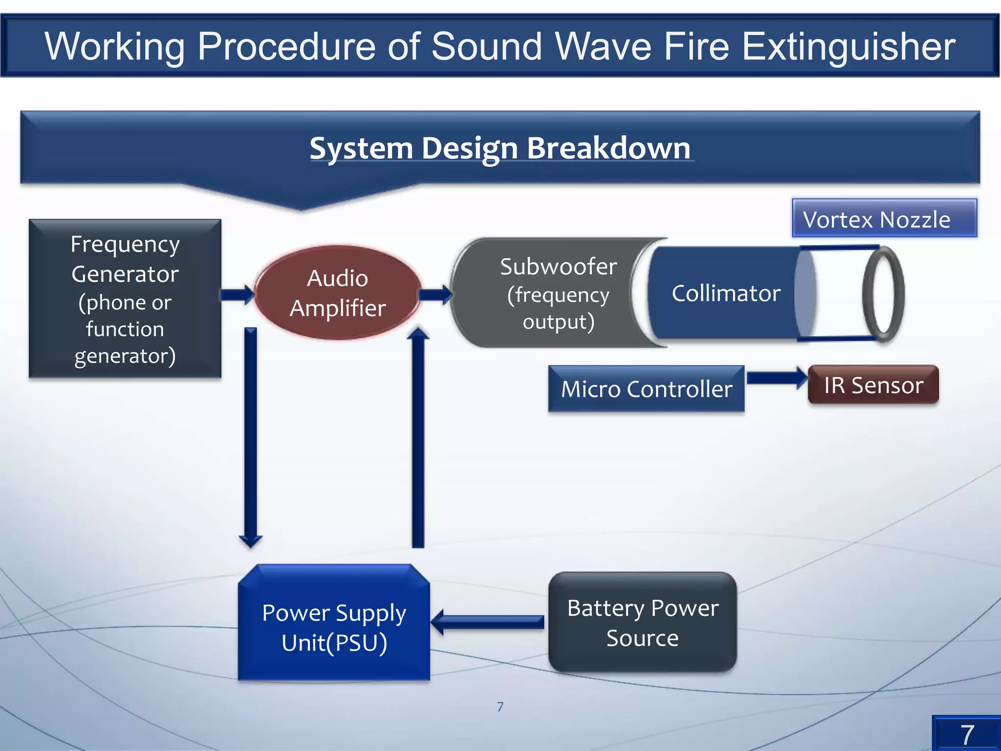 Sound wave fire extinguisher | PPTX