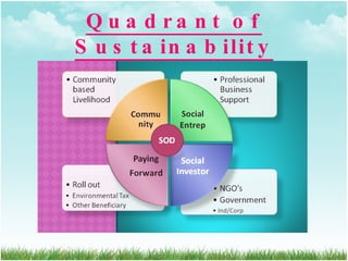 Soupoftheday -Quadrant of Sustainability | PPS