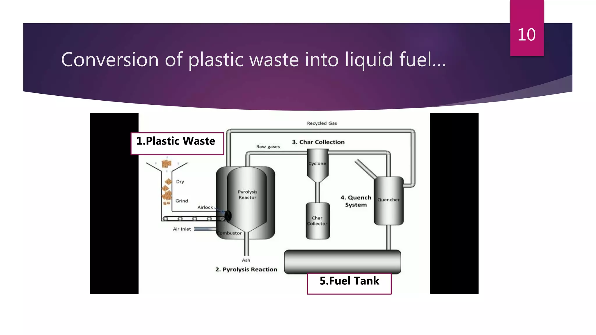 fuel from plastic wastes( conversion of waste plastic into useful fuels ...