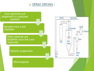 MICROCAPSULES | PPTX