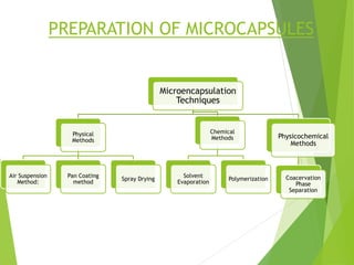 MICROCAPSULES | PPTX