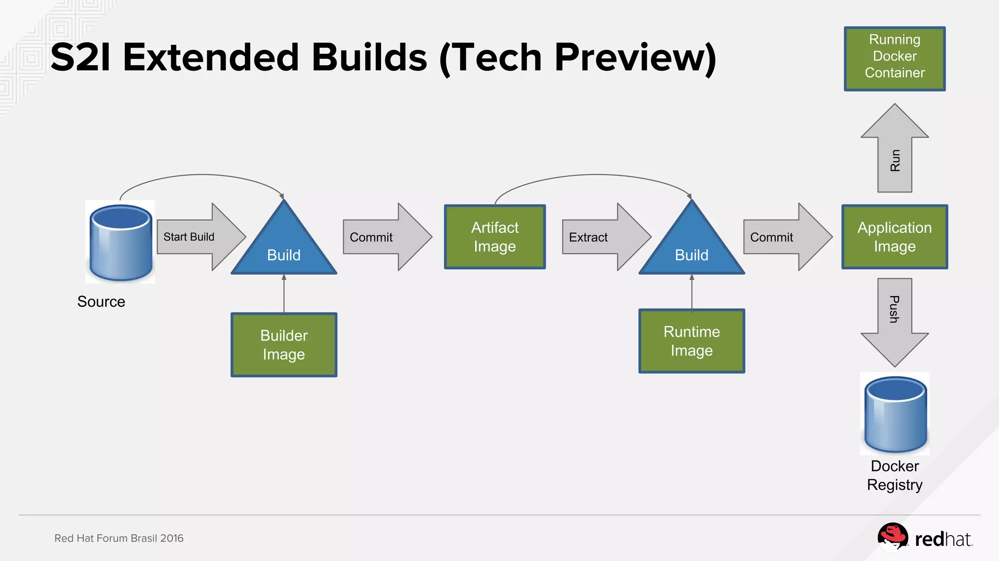 TDC2016POA | Trilha Cloud Computing - Source-to-image - How to transform any application code ...
