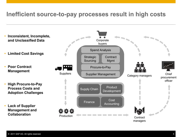 Source-To-Settle: Why It's Time to Connect the Last Mile | PPT