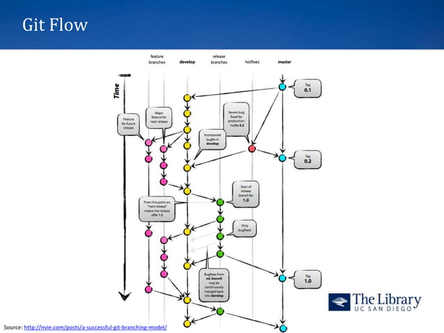 UC San Diego Campus LISA 2014 - Source Code Management | PPT