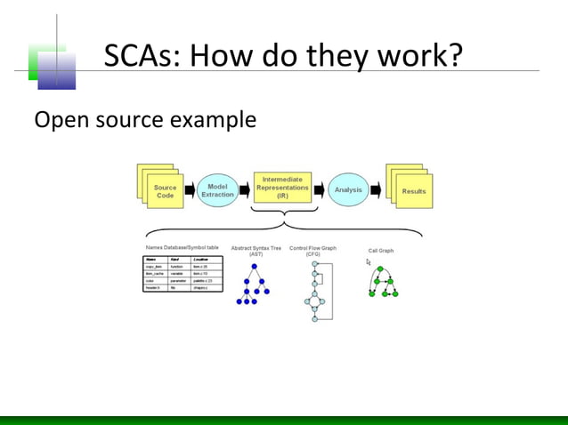 Source Code Analysis with SAST | PPT