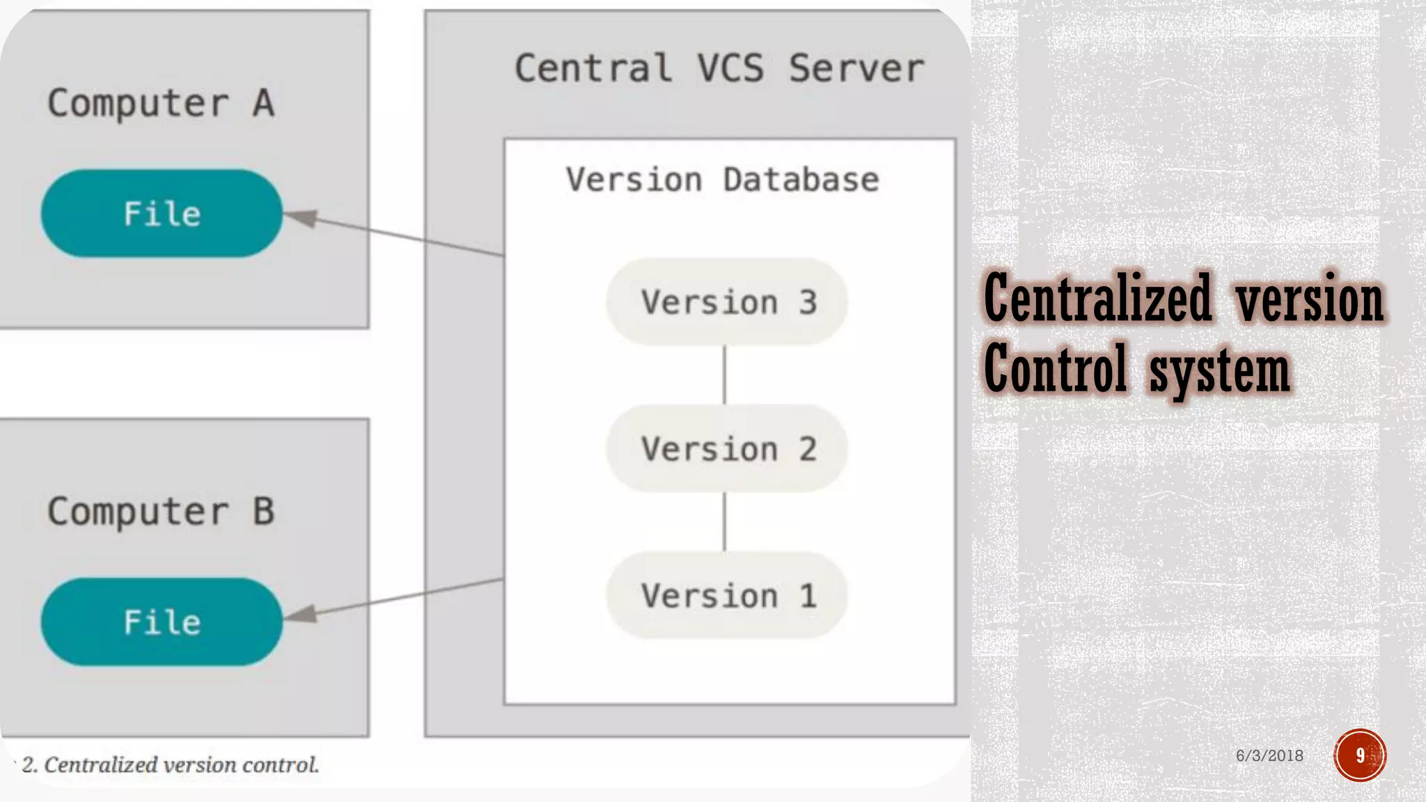 Source code version control and git | PPT Source code version control and git | PPT