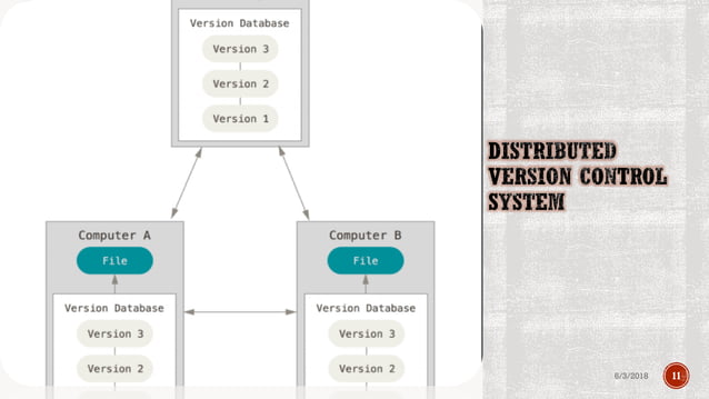 Source code version control and git | PDF