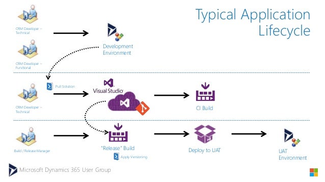 Source Control and Release Strategy for Dynamics 365 Solutions