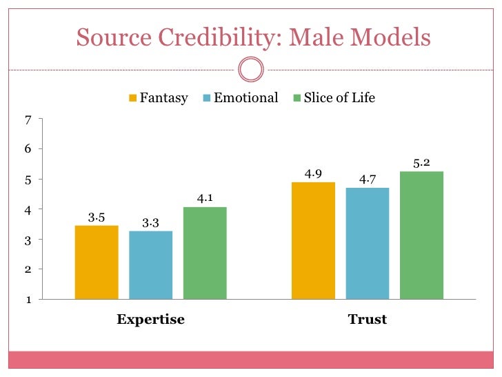 Source Credibility And Visual Strategy In Print Advertisements