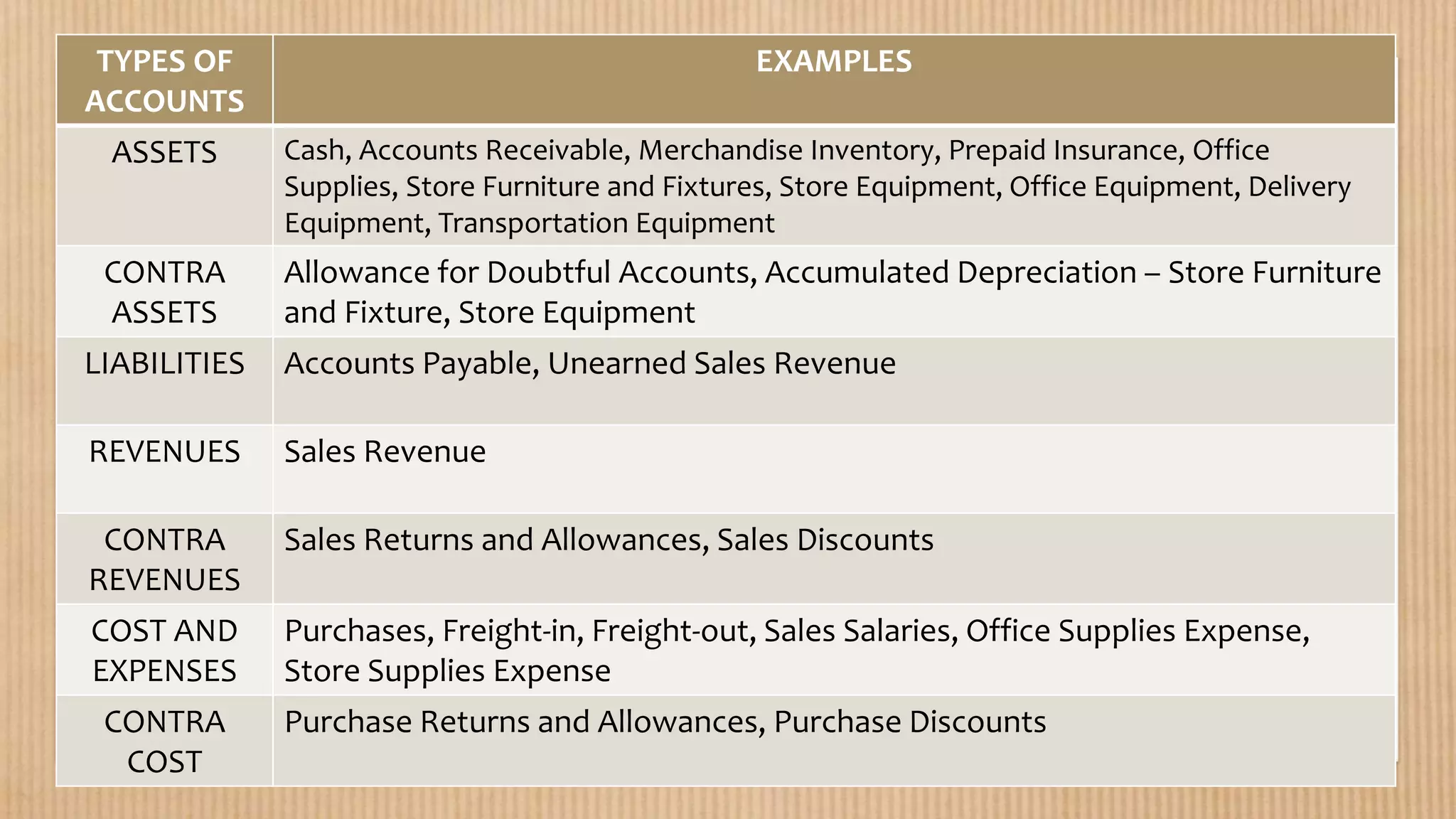 Source documents and journalizing process in a merchandising business ...