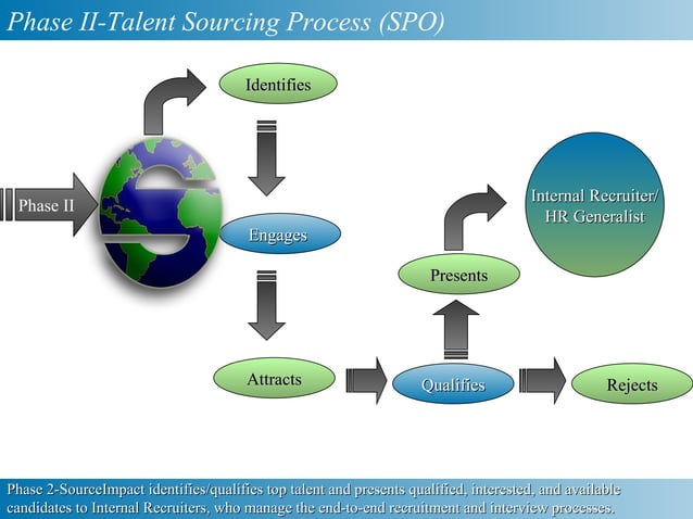 Source Impact Talent Sourcing Process | PPT