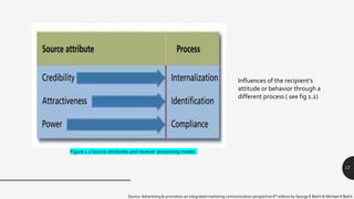 Source & Message Factors.pptx