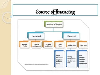 Source of fianace | PPT