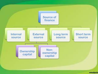Sources Of Business Finance Project