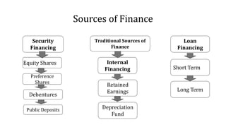 Sources of Finance in entrepreneurship.pptx