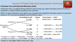 Source of project risk and measurement technique ethiopia | PPT