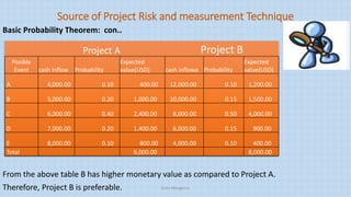 Source of project risk and measurement technique ethiopia | PPT