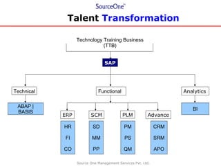 SourceOne - Bird's Eye View | PPT