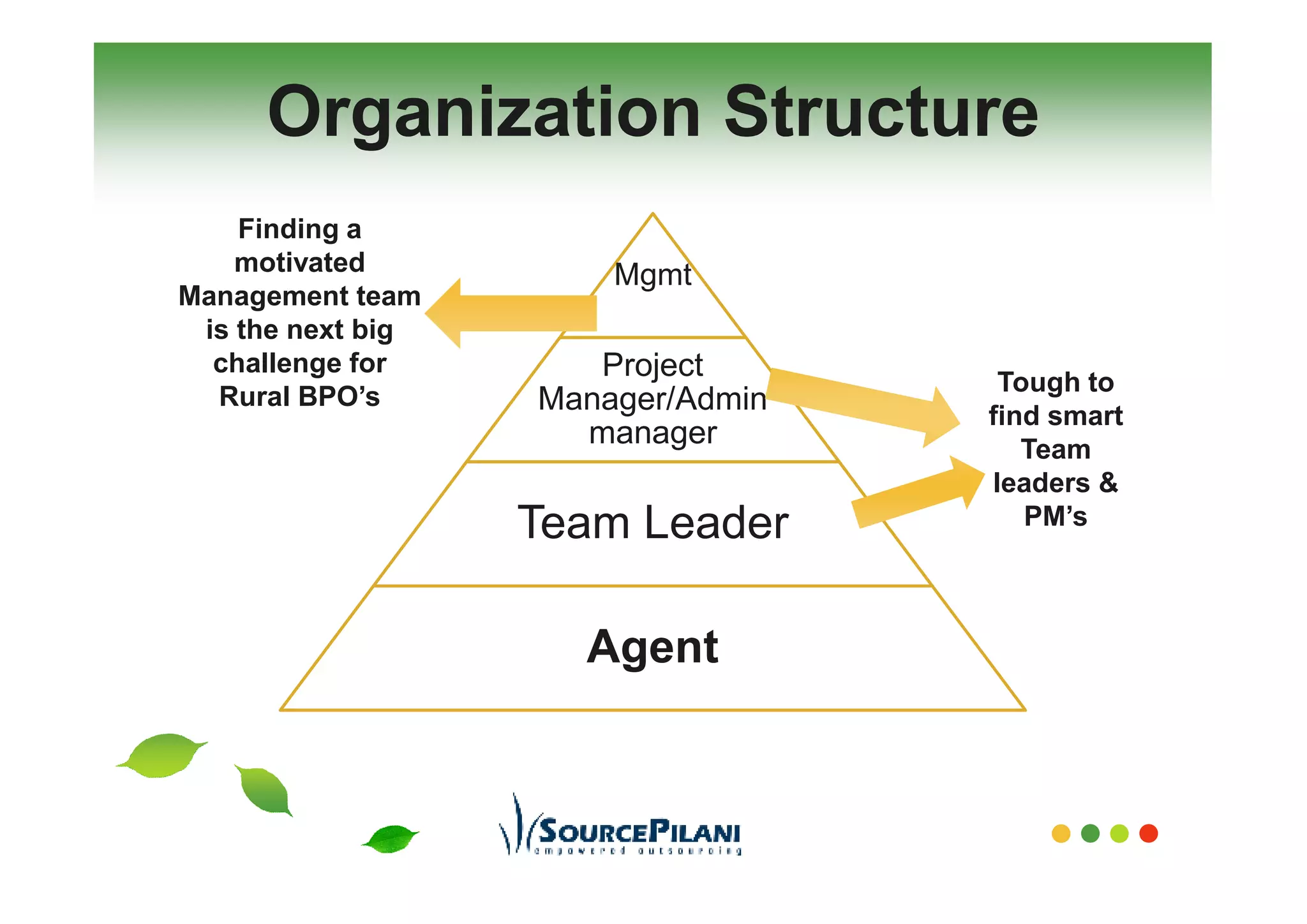 People Management in BPO (Rural BPO) | PDF