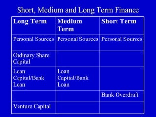 Sources Of Finance | PPT