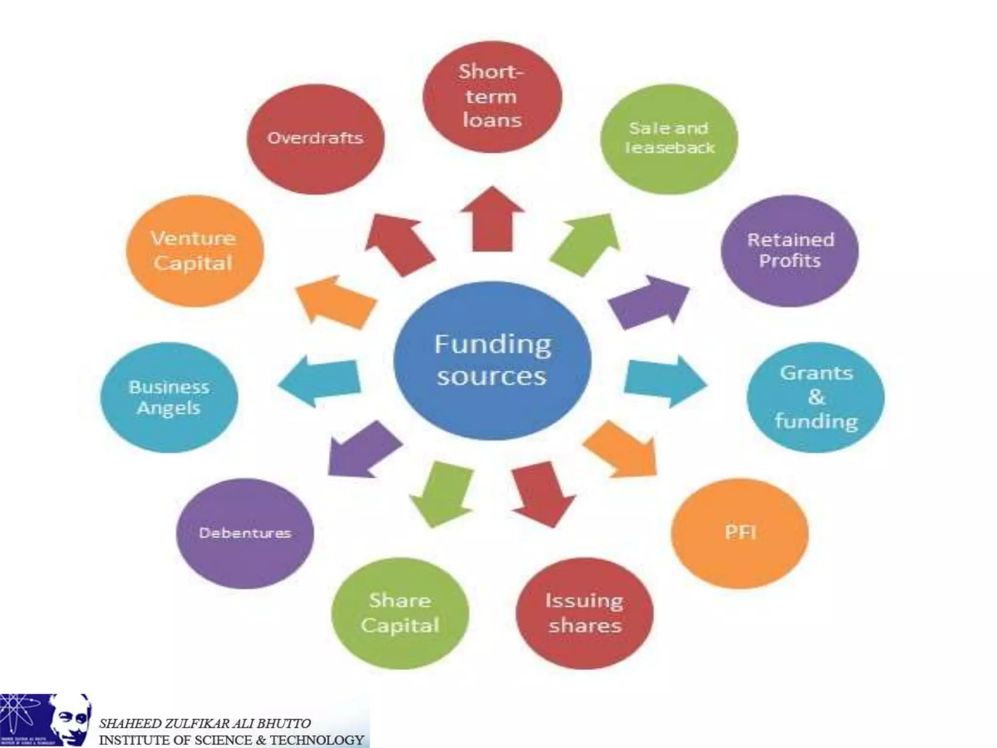 Sources and cost of finance | PPTX