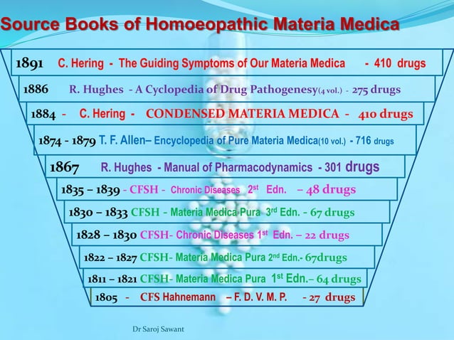 Sources & evolution of homoeopathic materia medica | PPTX | Alternative ...