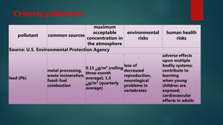 Sources of air pollution | PPTX