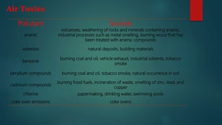 Sources of air pollution | PPTX