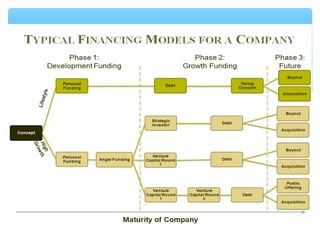 Sources of capital | PPT