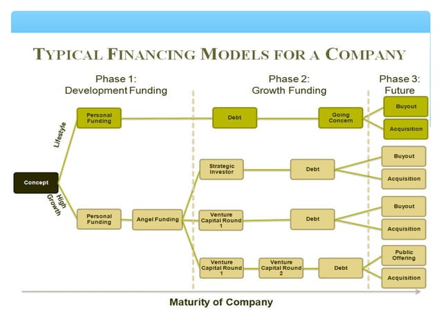 Sources of capital | PPT
