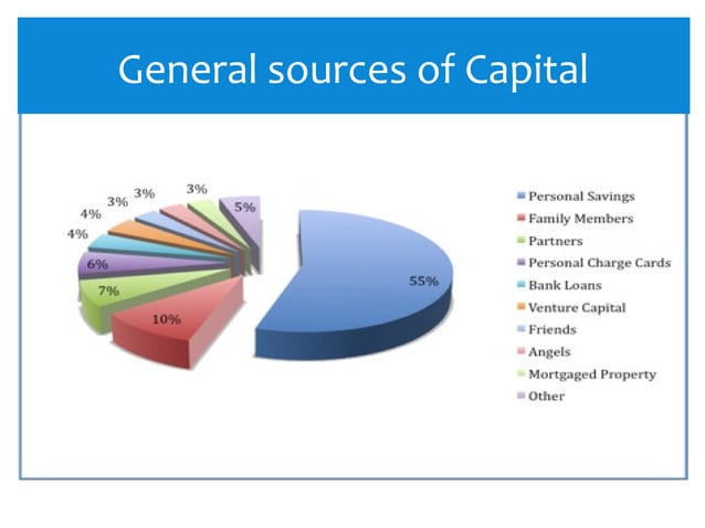 Sources of capital | PPT