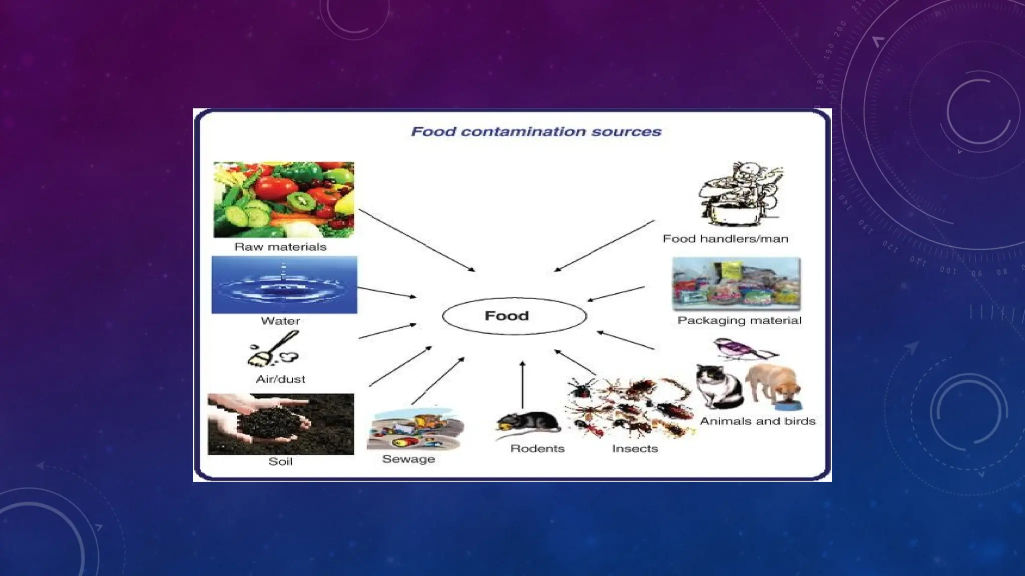 sources of contamination of food.ppt, slideshare | PPTX