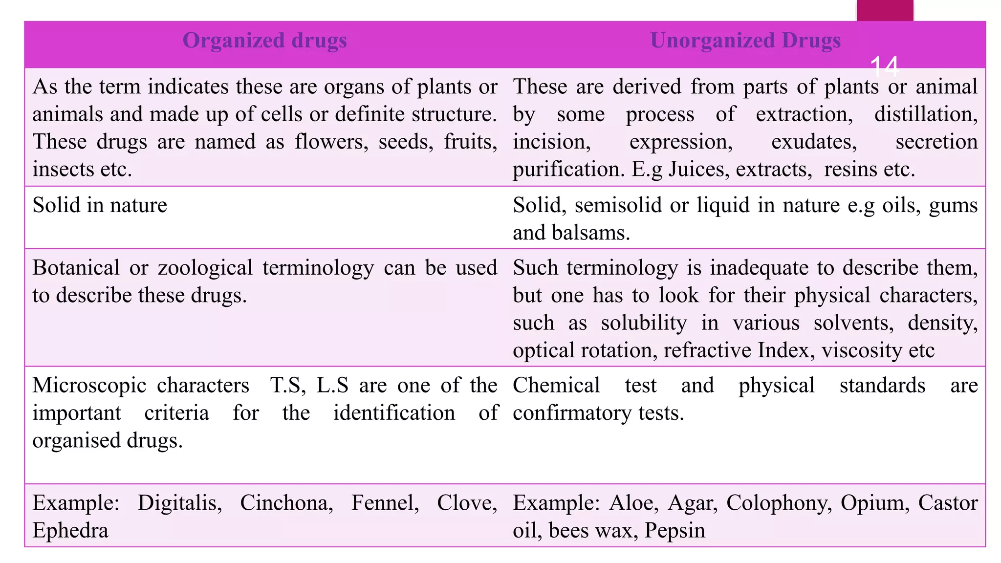 Sources of crude drug, classification, organized and unorganized drugs ...