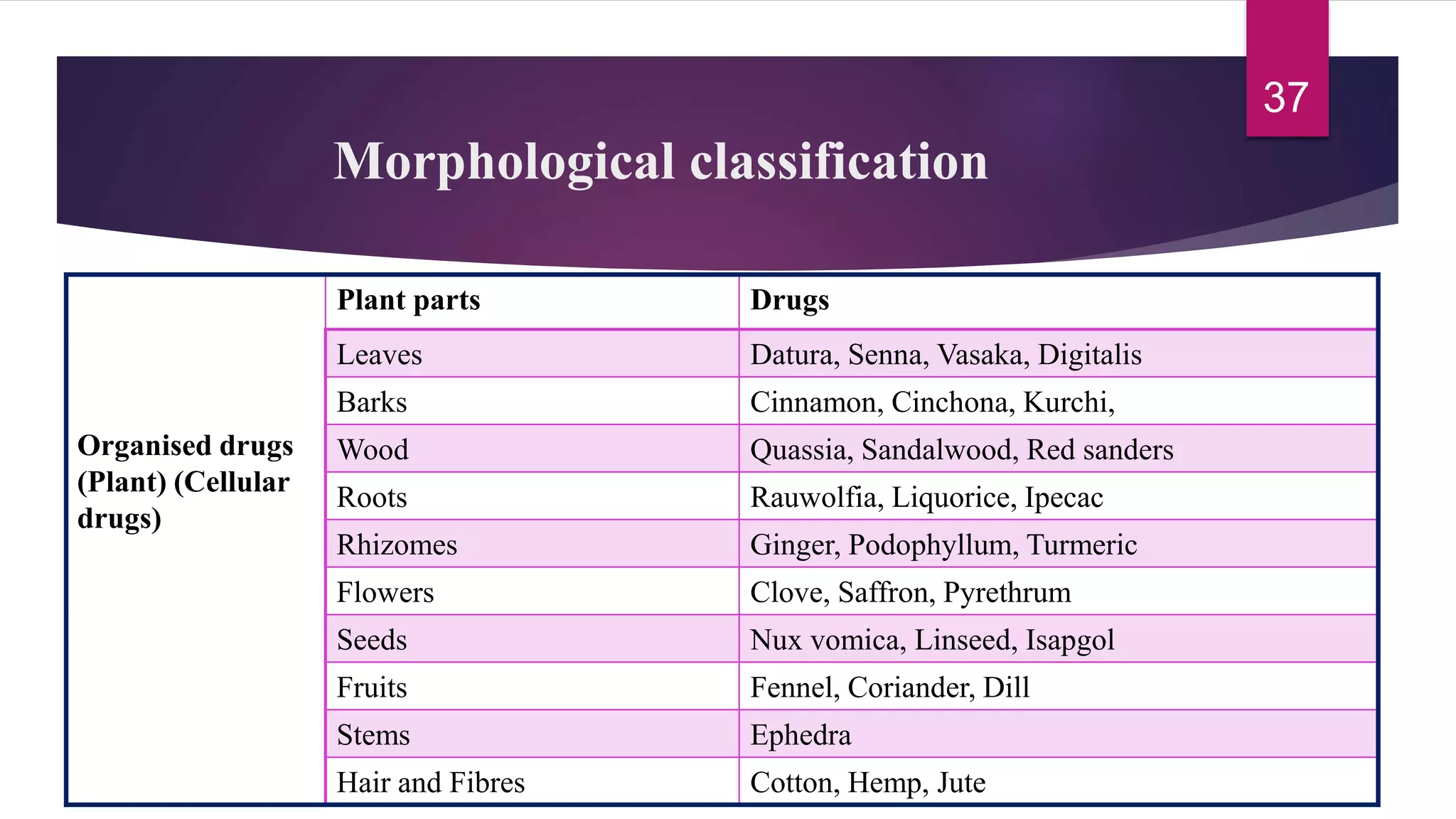 Sources of crude drug, classification, organized and unorganized drugs ...
