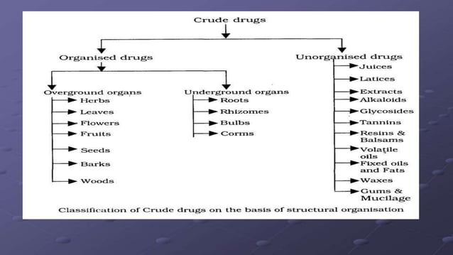 Sources of crude drug, classification, organized and unorganized drugs ...