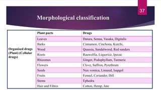 Sources of crude drug, classification, organized and unorganized drugs ...