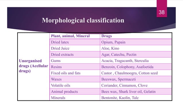 Sources of crude drug, classification, organized and unorganized drugs ...