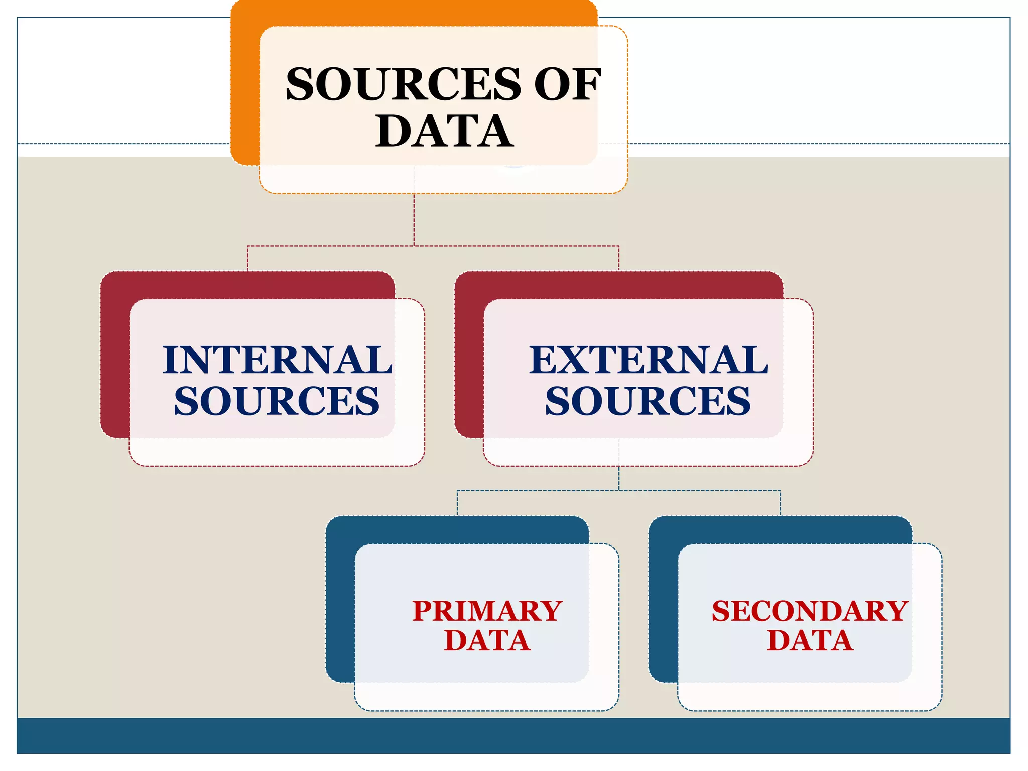 Sources of Data | PPTX | Business | Business and Finance