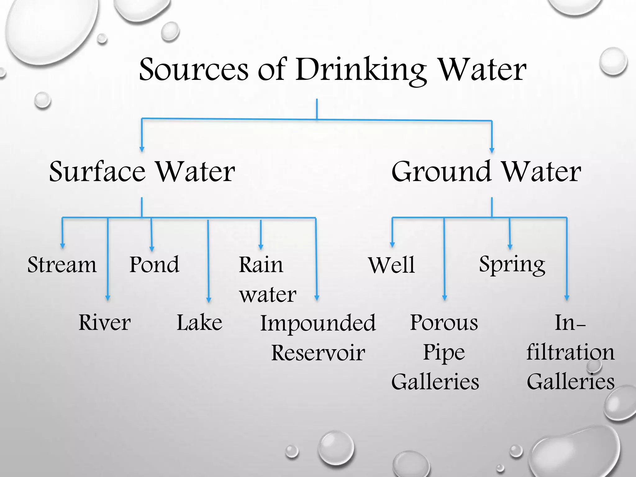 Sources of drinking water on earth. | PPTX