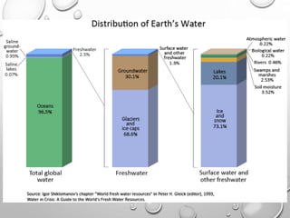 Sources of drinking water on earth. | PPTX