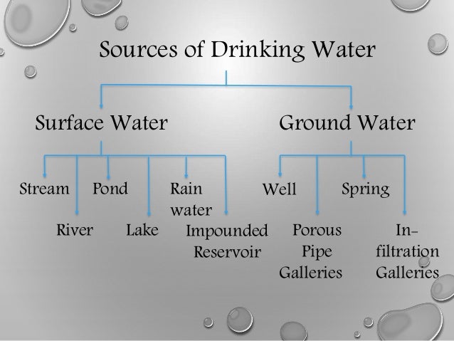 Sources of drinking water on earth.