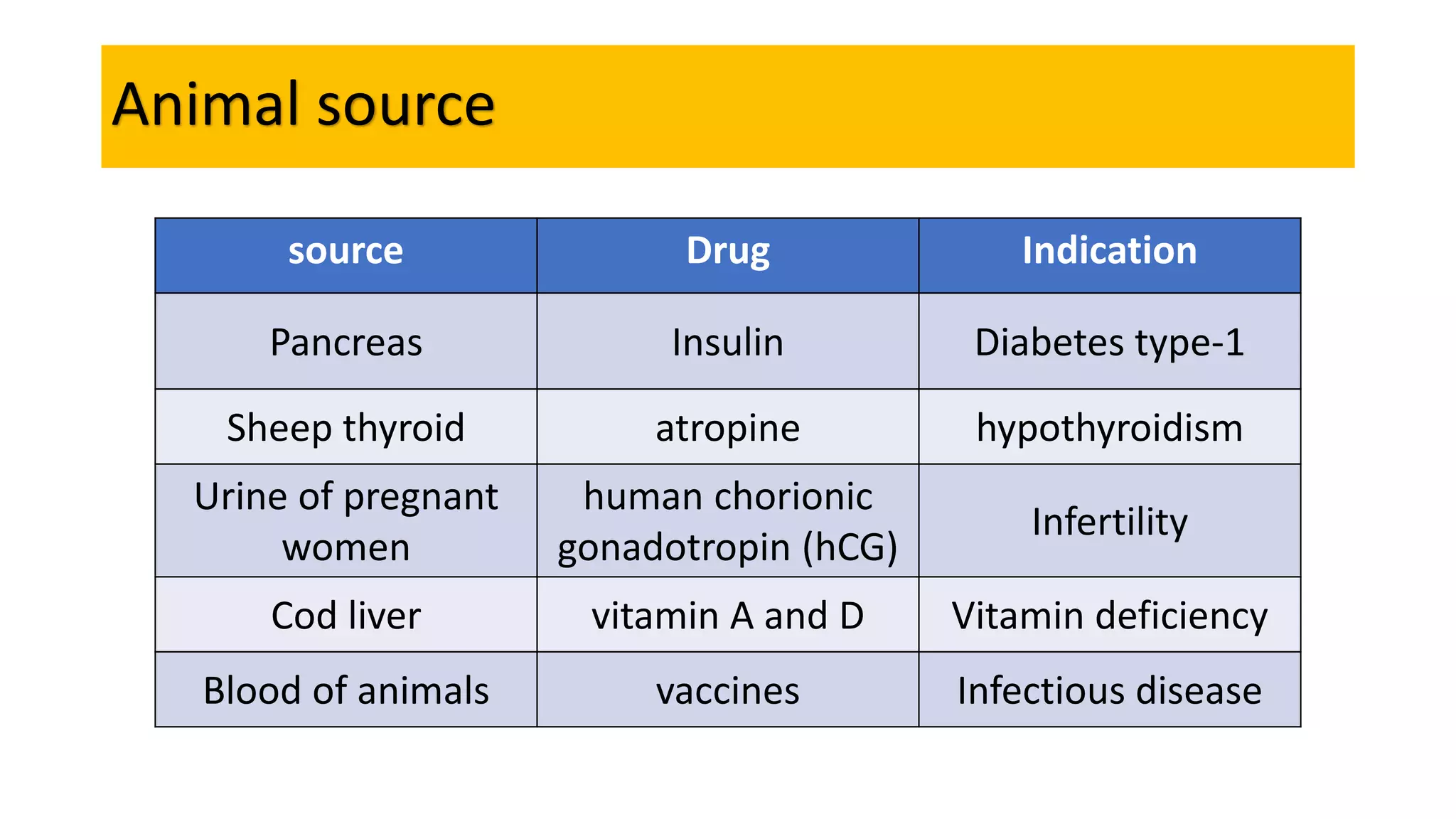 Sources of drug (easy notes of pharmacology) | PPT