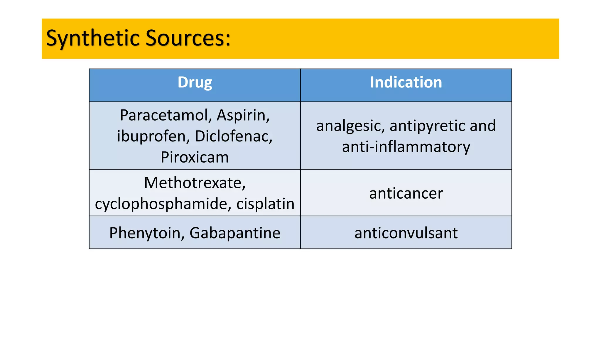 Sources of drug (easy notes of pharmacology) | PPTX