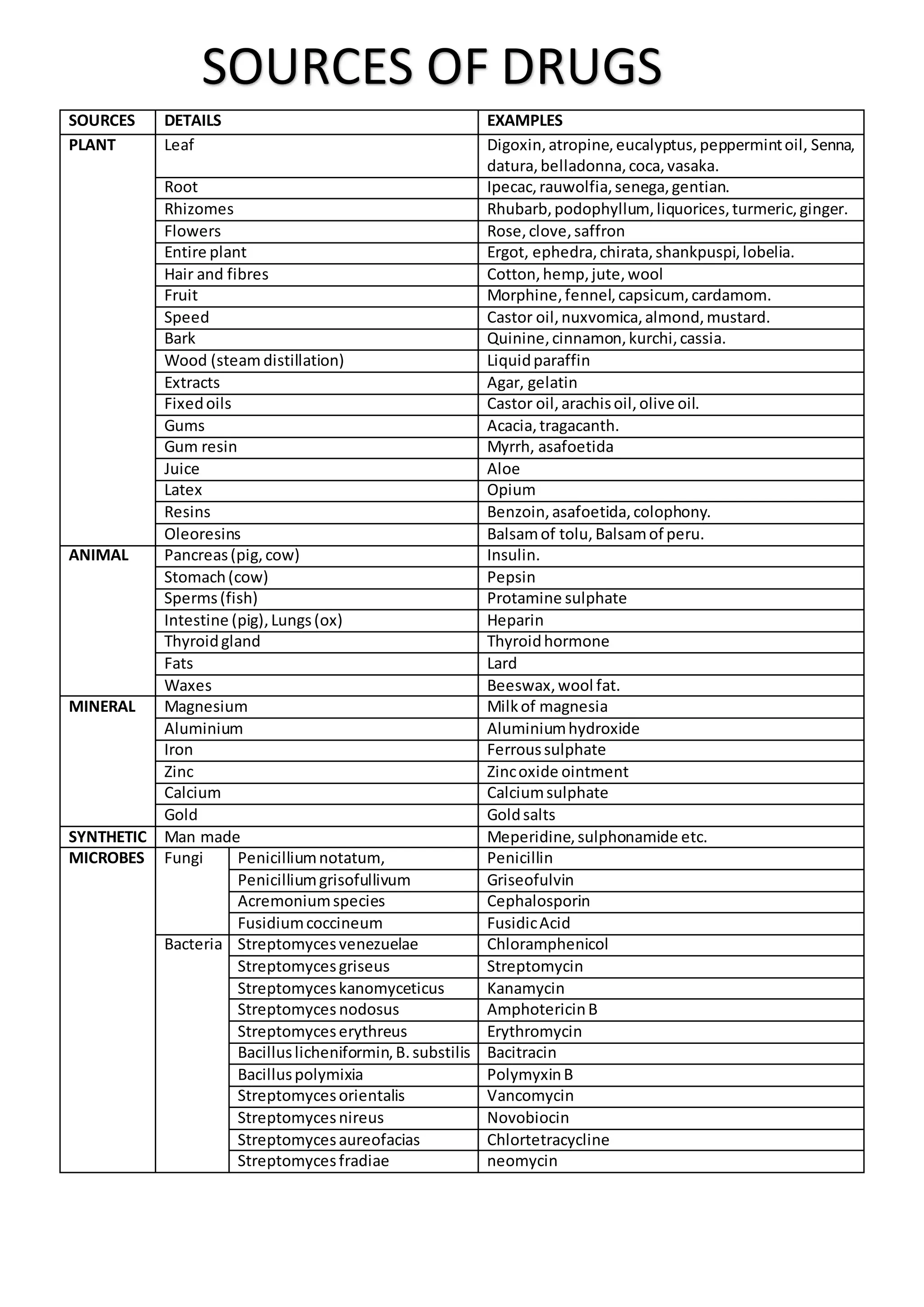 Various sources of drugs - plant, animal, mineral, microbial | DOCX