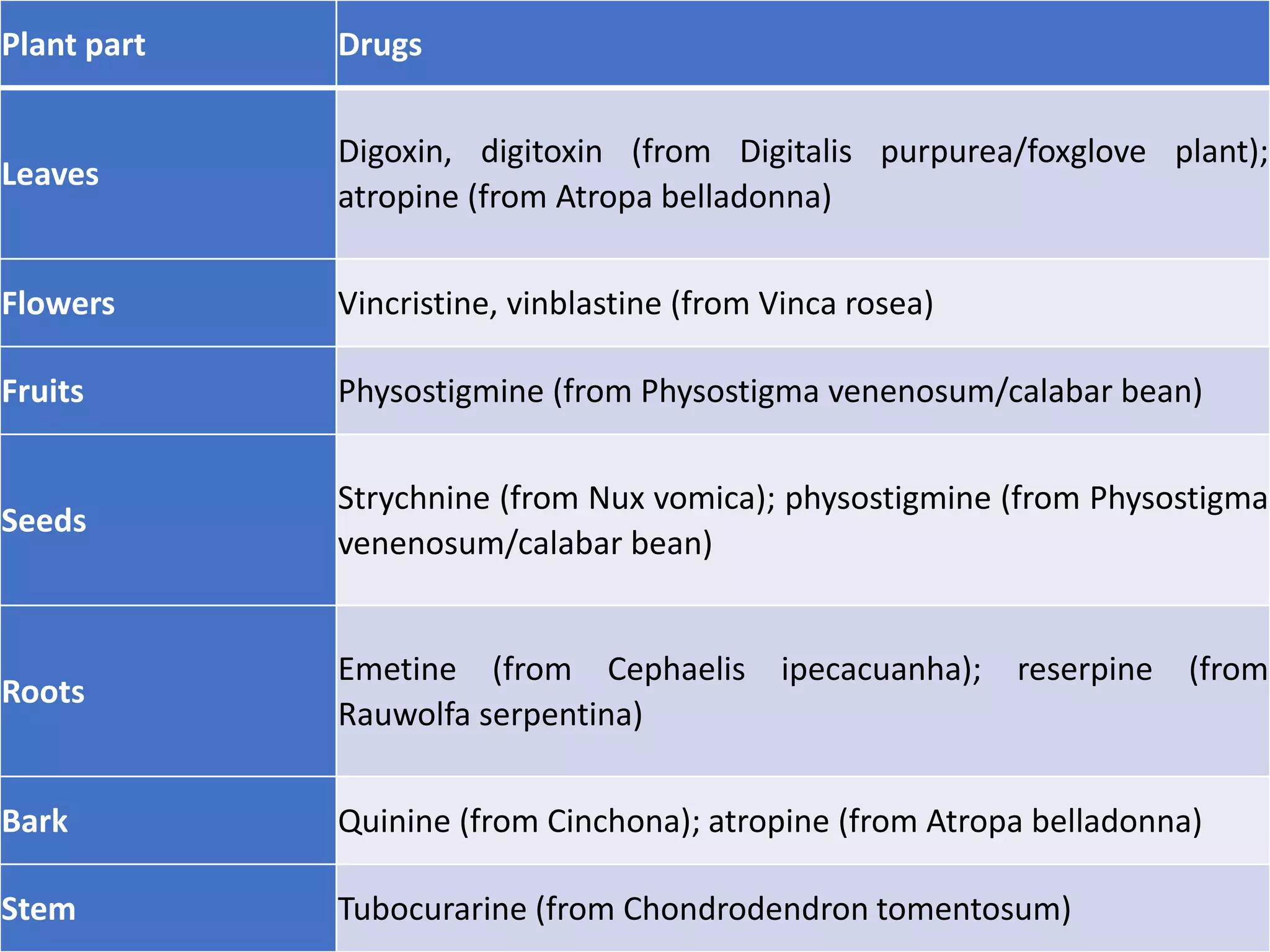 Sources of drugs | PPTX